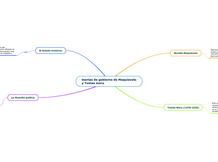 teorías de gobierno de Maquiavelo y Tomas ...- Mind Map